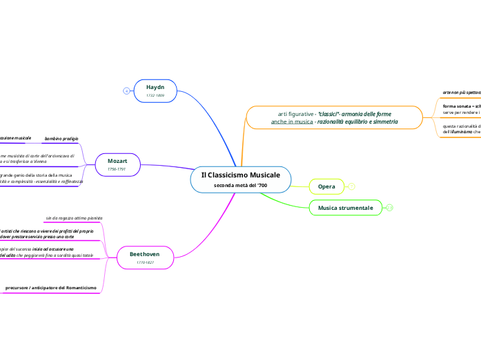 Il Classicismo Musicale seconda metà del '...- Mind Map